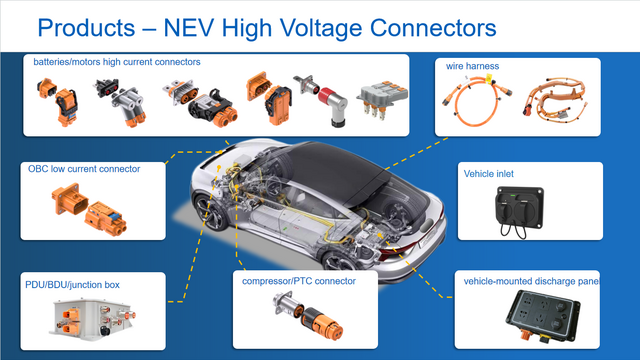 EV Charging Connectors Solution: yongguielectric